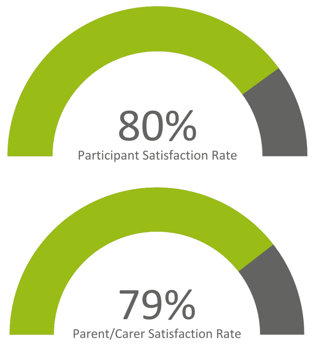 Working towards better services: Satisfaction Survey Action Plan ...