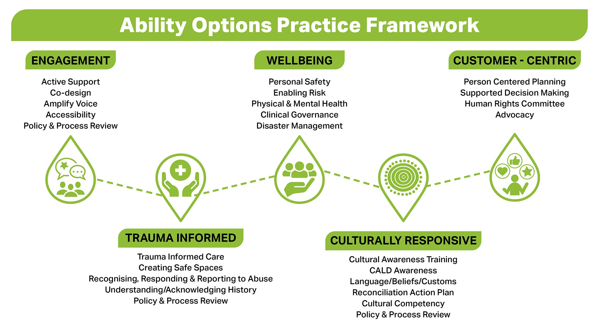 Sector Update: What is happening in disability? - Ability Options